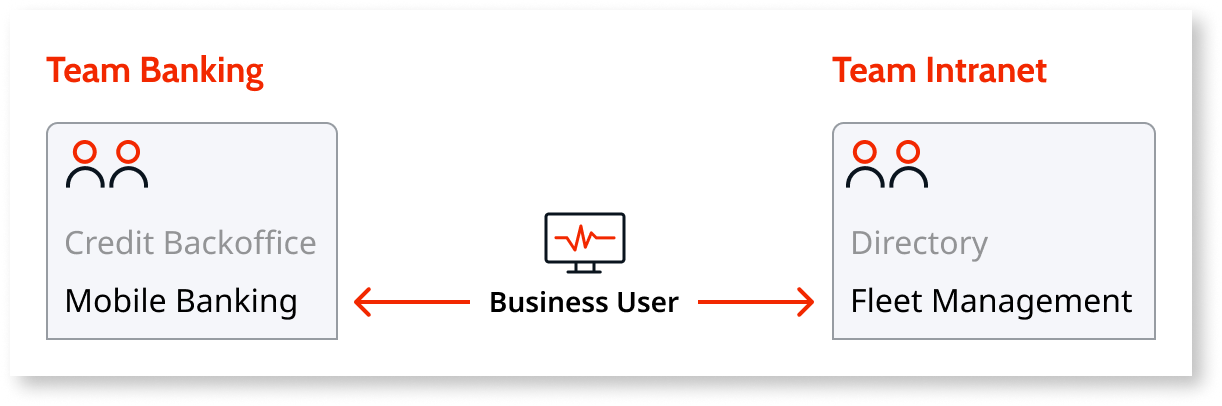Grant Permissions for Specific Applications - OutSystems 11 Documentation