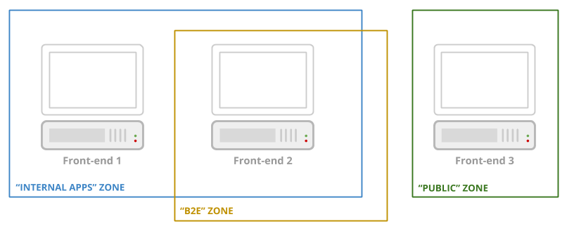 Selective Deployment Using Zones - OutSystems 10 Documentation