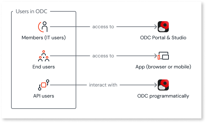 User management - ODC Documentation