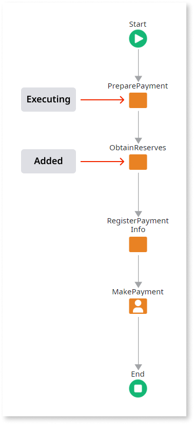 Impact of Adding Activities to Process Flows - OutSystems 11 Documentation