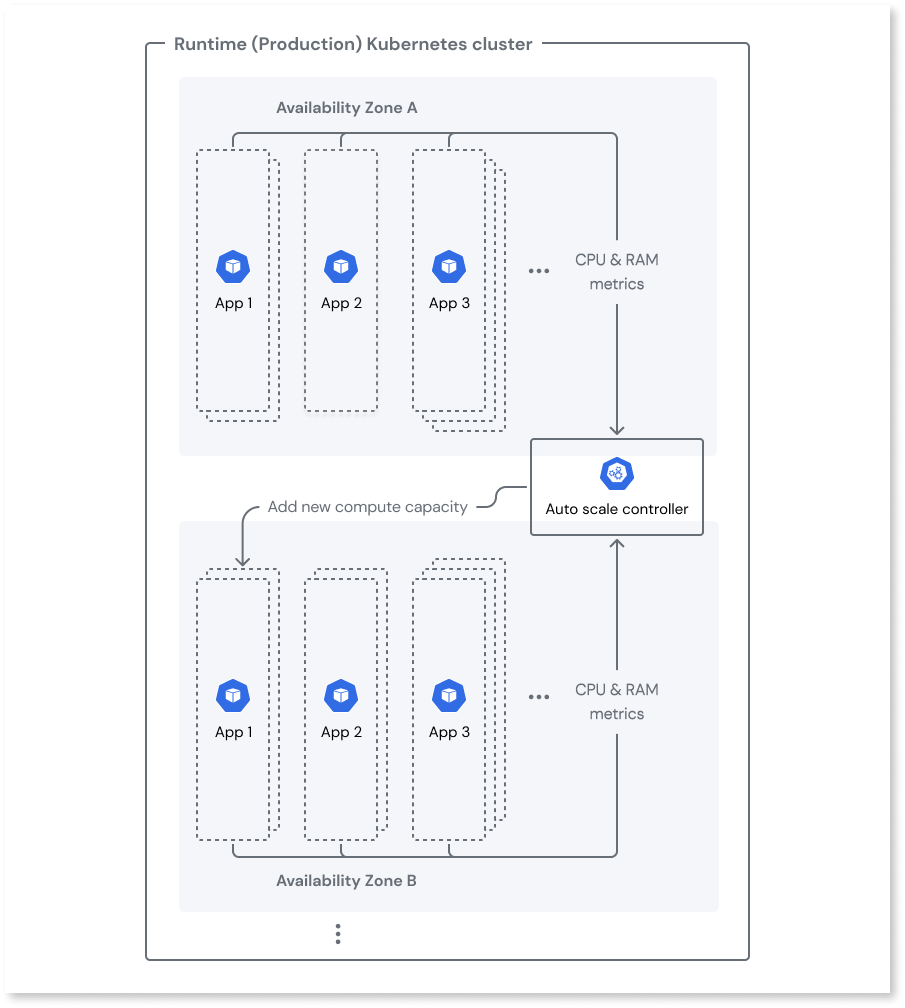 Cloud-native architecture of OutSystems Developer Cloud - ODC Documentation