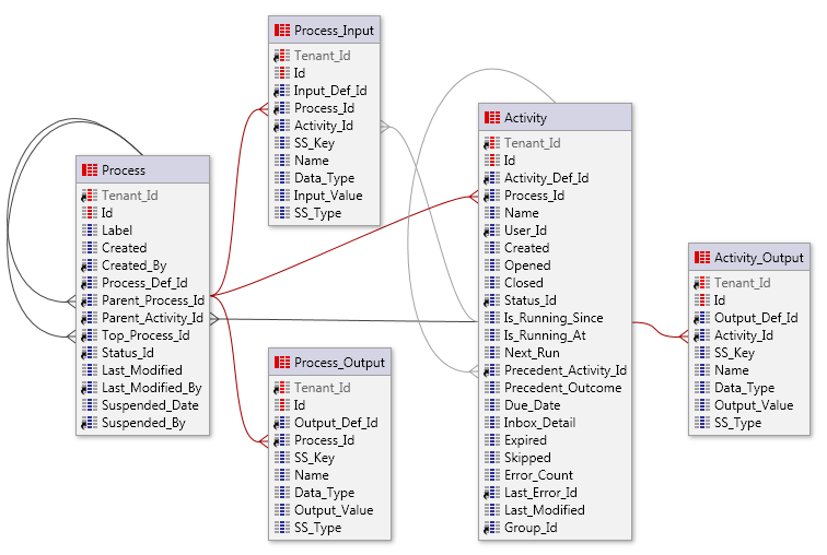 How to archive old Processes - BPT - OutSystems How to Guide