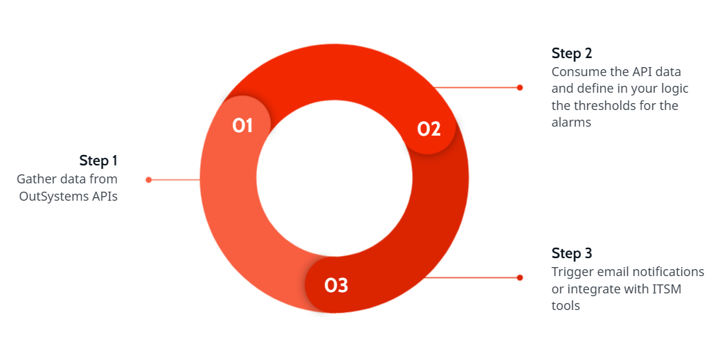How to create alerts based on monitoring thresholds - OutSystems How to ...