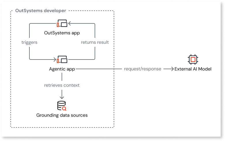 AI integration - ODC Documentation