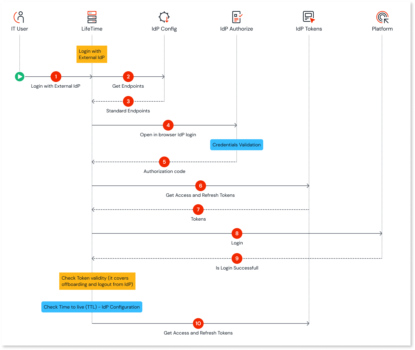 OpenID Connectを使用した外部IdPとITユーザーの連携 - OutSystems 11 ドキュメンテーション