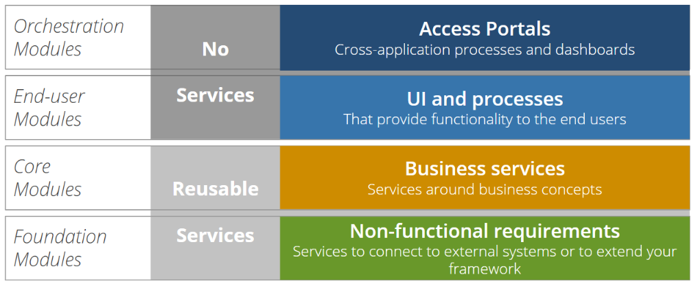 Best practices for mobile architecture - OutSystems 11 Documentation