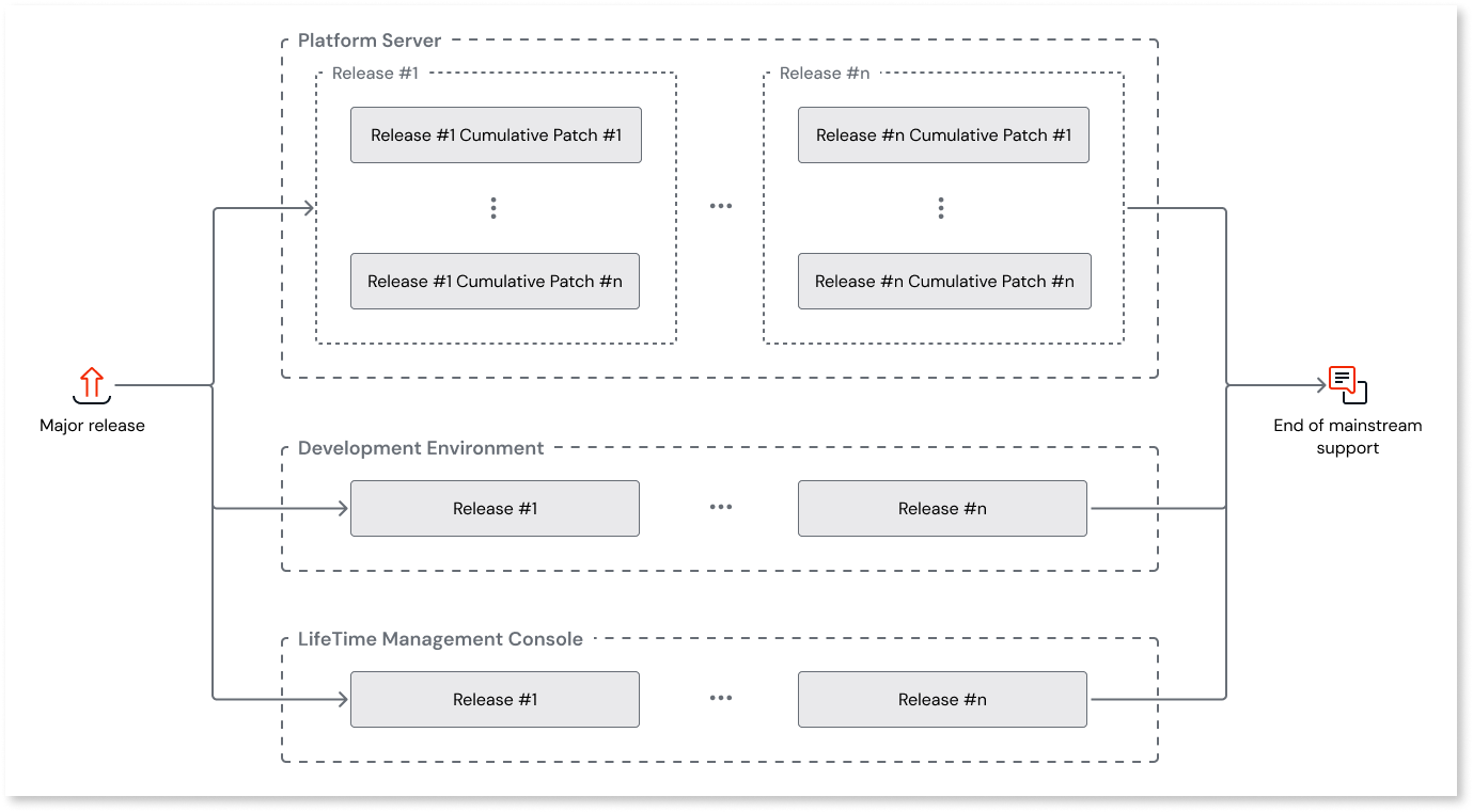 OutSystems 11 lifecycle and support calendar - OutSystems サポート