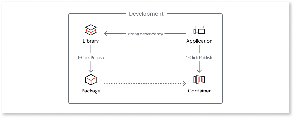 App architecture - ODC Documentation