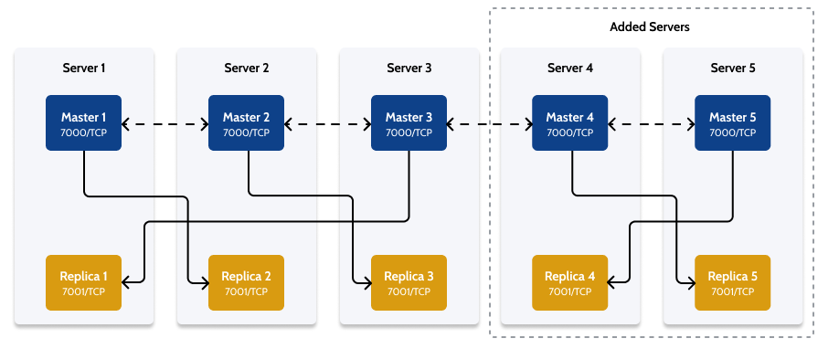ノードを追加してRedis Clusterを拡張する - OutSystems 操作ガイド