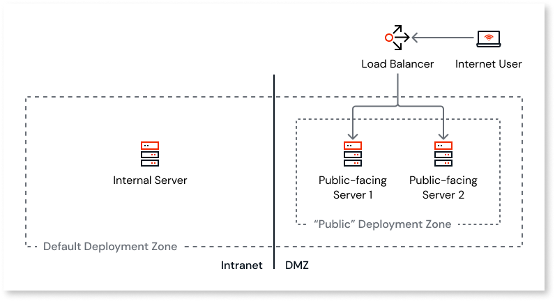 Selective Deployment Using Deployment Zones - OutSystems 11 Documentation
