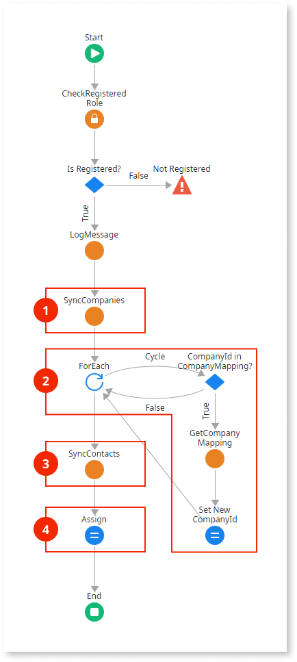 Read/Write Data One-to-Many - OutSystems 11 Documentation