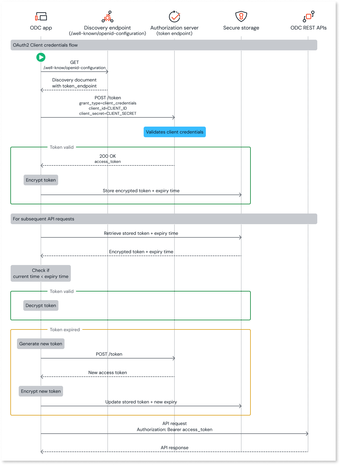 Get access token - ODC Documentation