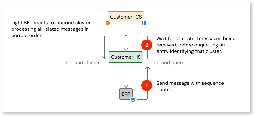 コアサービスを抽象化するための連携パターン - OutSystems 11 ドキュメンテーション