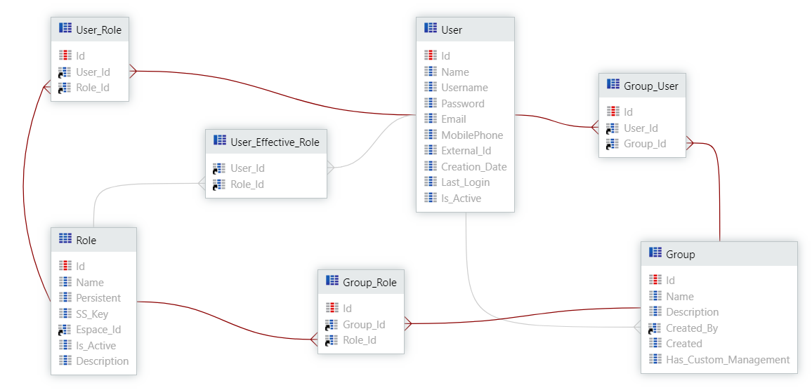 アプリケーションのユーザー、グループ、ロール - OutSystems 操作ガイド