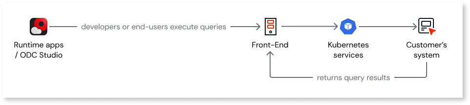Cloud-native architecture of OutSystems Developer Cloud - ODC Documentation Cloud-native architecture of OutSystems Developer Cloud - ODC Documentation