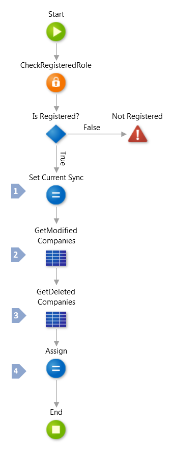 Read-Only Data Optimized - OutSystems 10 Documentation