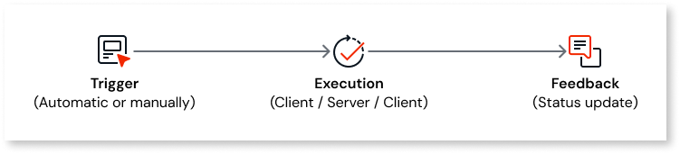 Implement offline data synchronization - ODC Documentation
