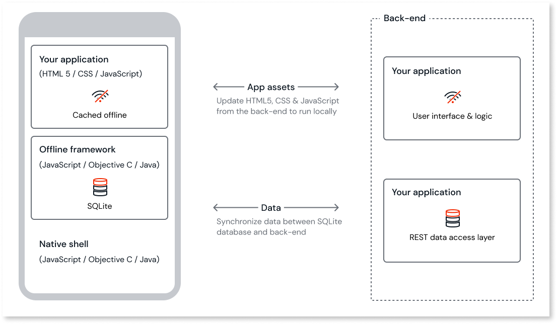 Offline data synchronization in mobile apps - ODC Documentation