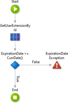 How to add extra logic to Users' login - OutSystems How to Guide