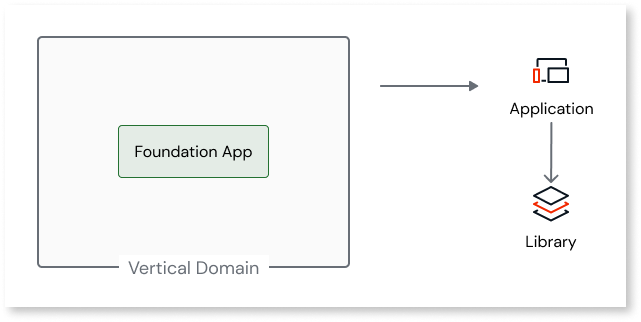 Map O11 domains to ODC apps and libraries - OutSystems 11 Documentation