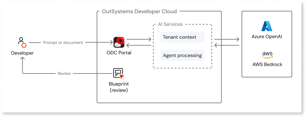 Architecture - ODC Documentation