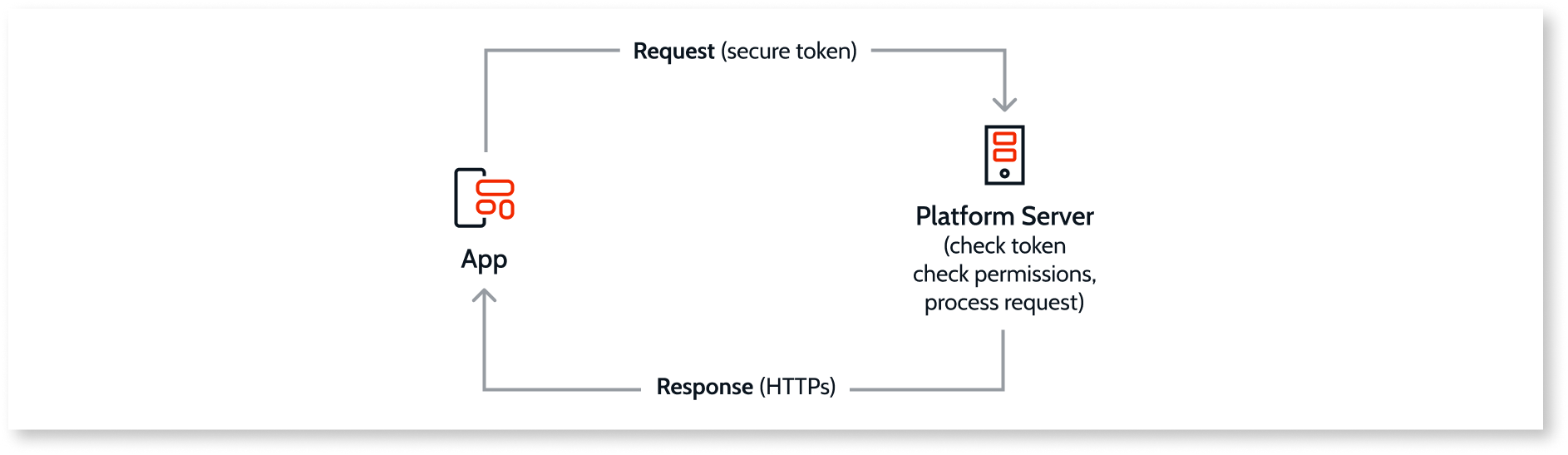 Mobile app to server communication and security - OutSystems Support