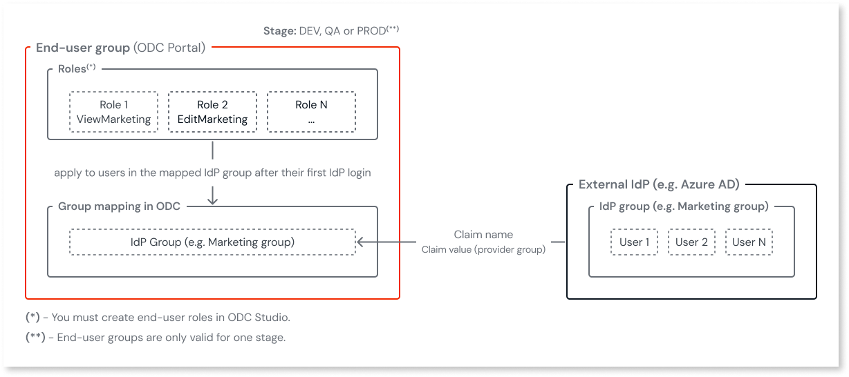 IdP and end-user group mapping - ODC Documentation