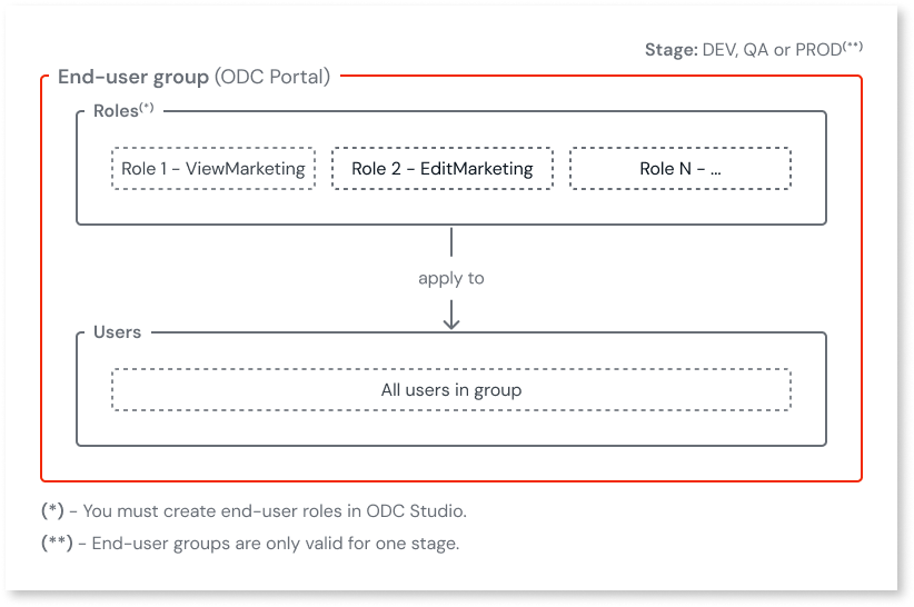 Manage end-user groups - ODC Documentation