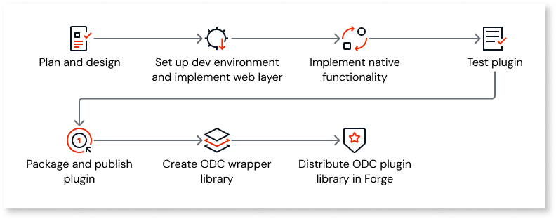 Building a Capacitor plugin from scratch - ODC Documentation