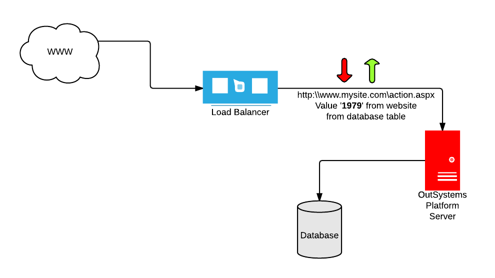 Recommended configurations for Load Balancing - OutSystems 11 Documentation