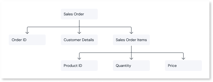 外部のSAP OData接続にデータを書き込む - ODC Documentation