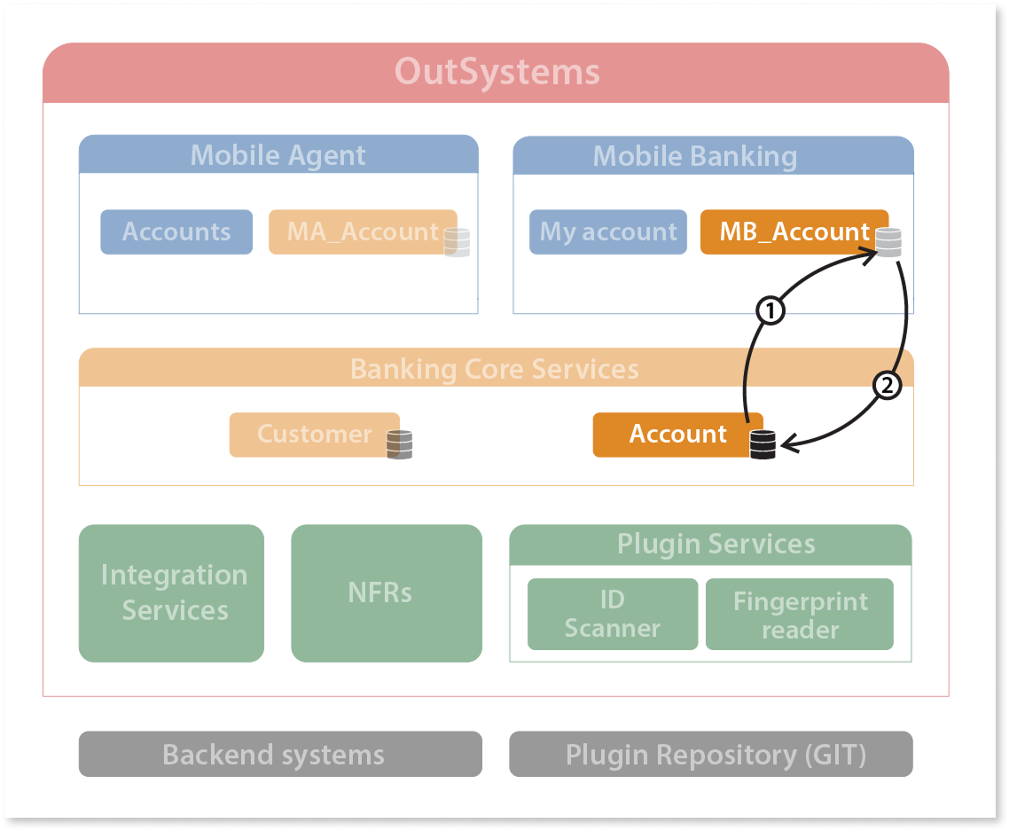 Handling Optimized Complex Synchronization On Mobile Devices Odc Documentation