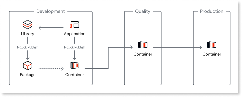 App architecture - ODC Documentation