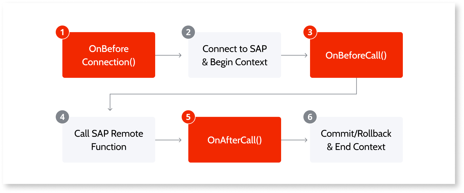 Integration with external systems - OutSystems 11 Documentation