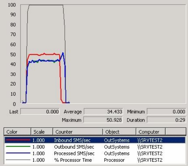 Troubleshooting the OutSystems Platform Server - OutSystems サポート