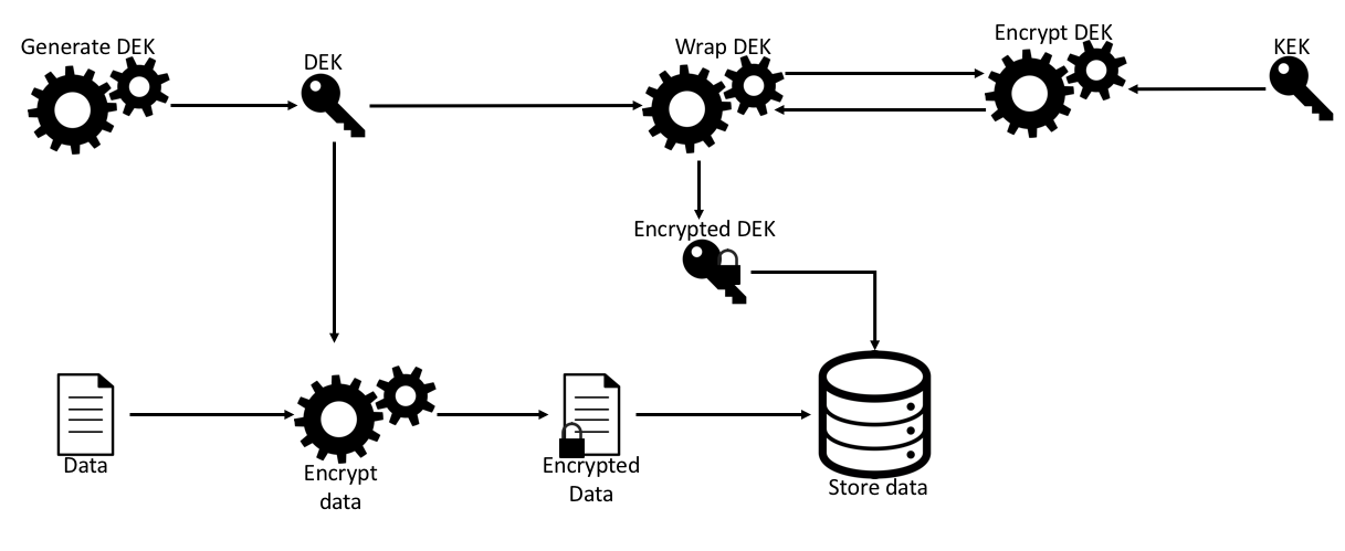 Securing data at rest with encryption - OutSystems 11 Documentation