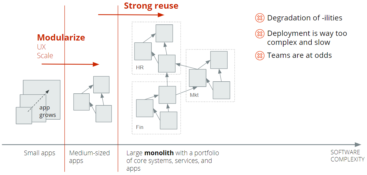 OutSystems Domain Driven Architecture - OutSystems Best Practices OutSystems Domain Driven Architecture - OutSystems Best Practices