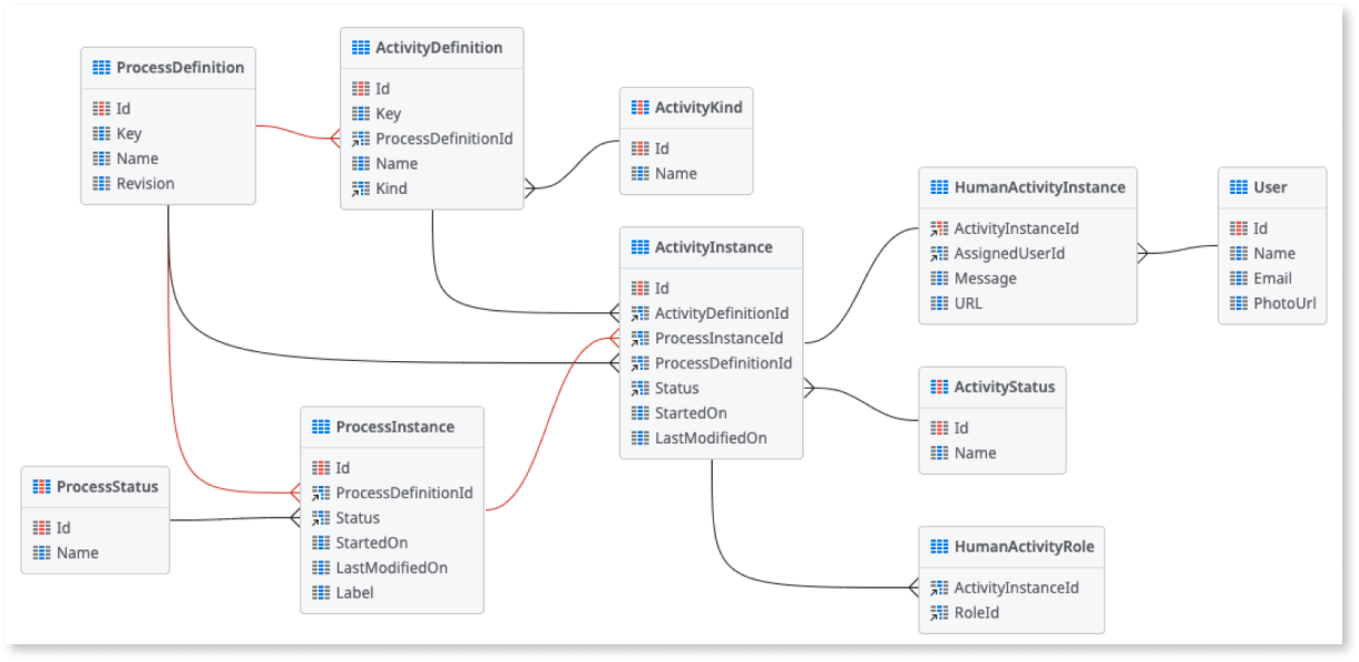 Workflow entities - ODC Documentation