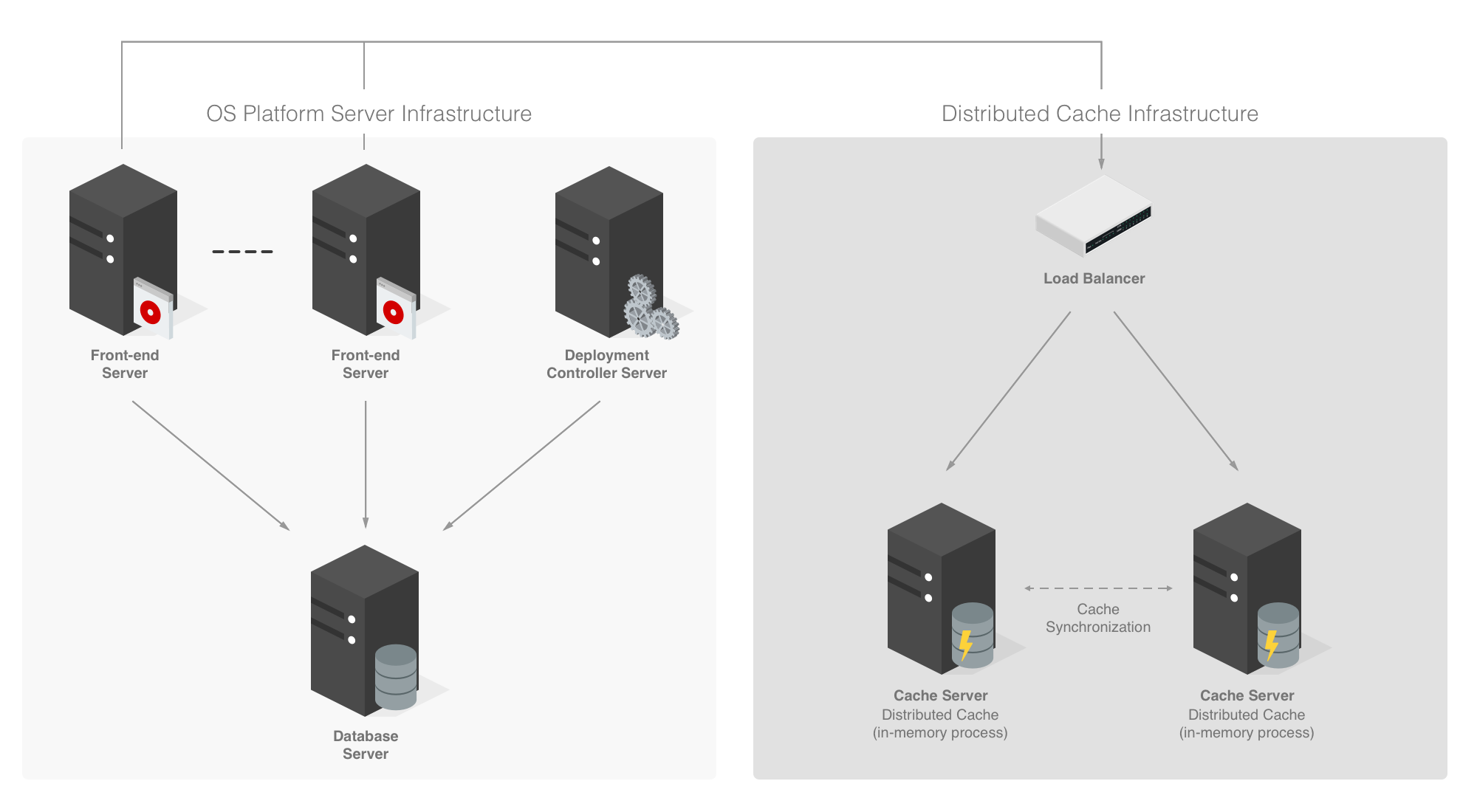 Improving performance with distributed caching - OutSystems 11 Documentation