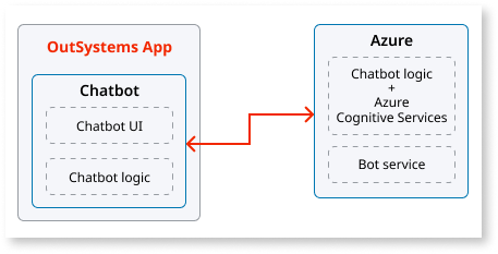 The chatbot architecture - OutSystems 11 Documentation