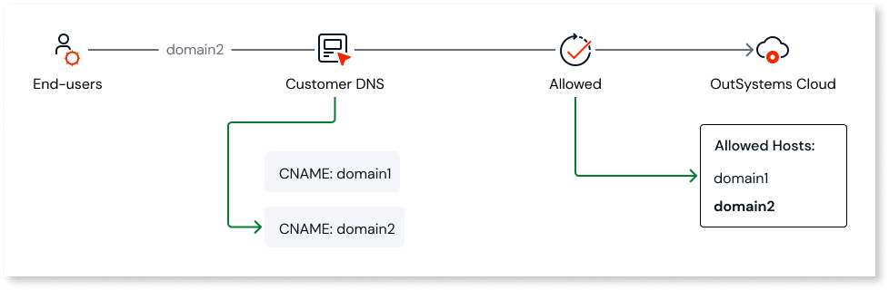 Troubleshooting error 503 - Host header does not match - OutSystems Support