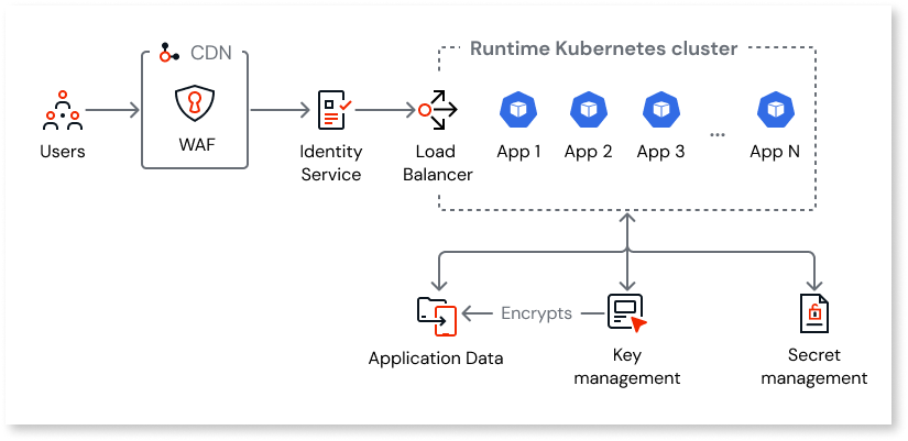 Cloud-native architecture of OutSystems Developer Cloud - ODC Documentation