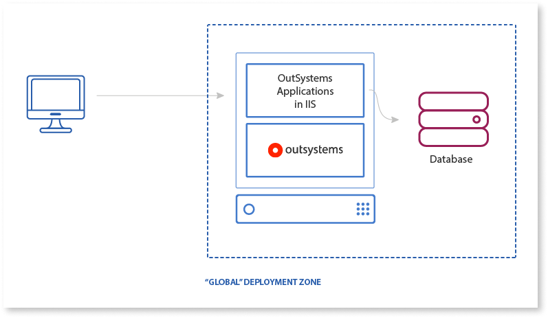 Recommended Network Architecture - OutSystems 11 Documentation
