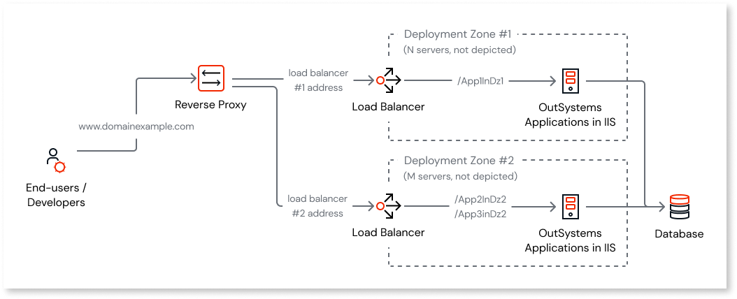 OutSystemsインフラで可能な設定 - OutSystems 11 ドキュメンテーション