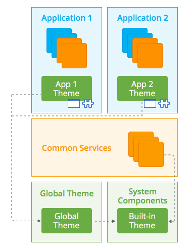 Isolating an application Theme - OutSystems Best Practices