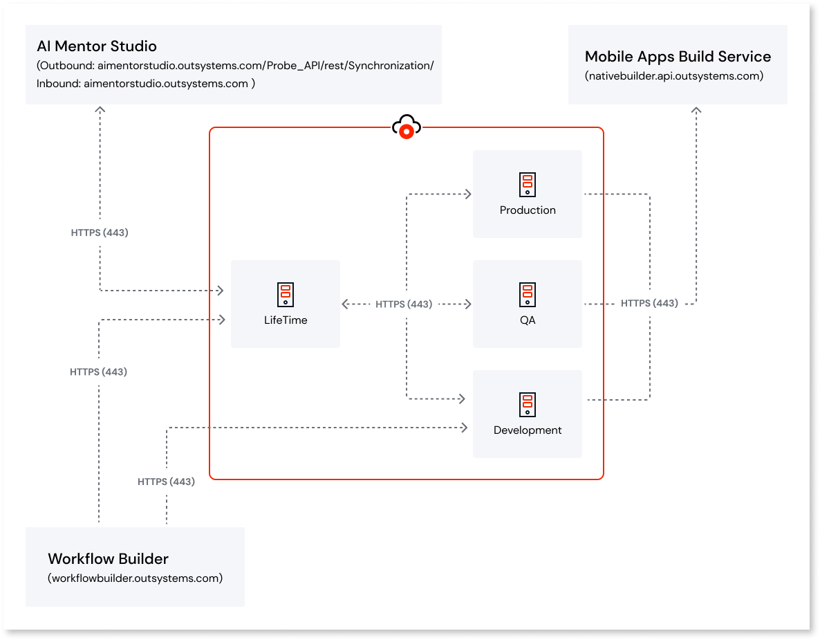 Infrastructure architecture and deployment options - OutSystems 11 Documentation