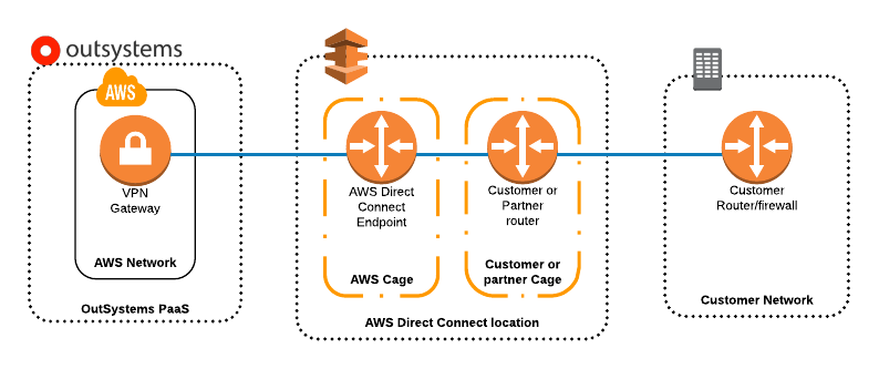AWS Direct Connect on OutSystems Cloud - OutSystems Support