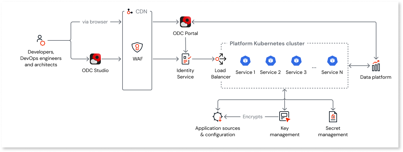 Cloud-native architecture of OutSystems Developer Cloud - ODC Documentation