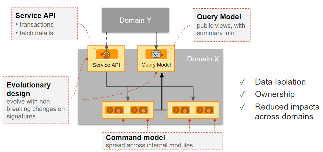 Domain Driven Design with OutSystems - OutSystems Best Practices Domain Driven Design with OutSystems - OutSystems Best Practices