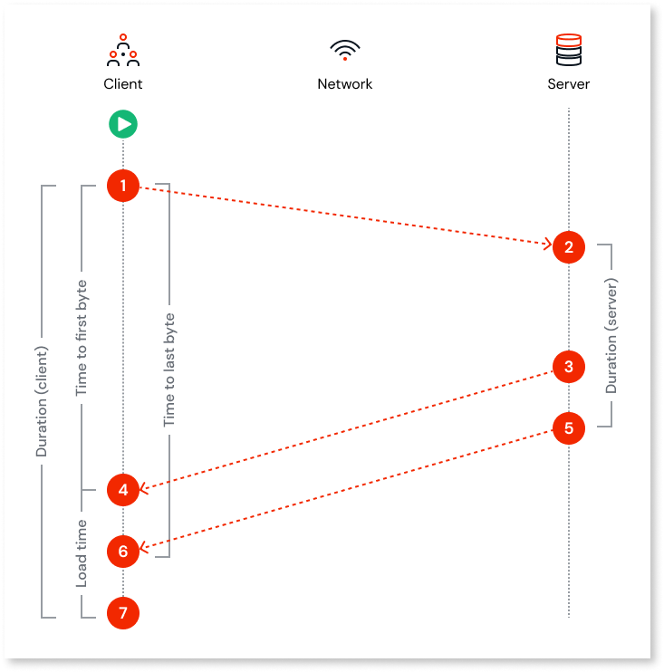 How Application Performance Is Measured - OutSystems 11 Documentation